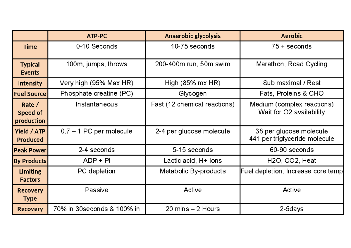 Energy System Characteristics Match cards - ATP-PC Anaerobic glycolysis ...