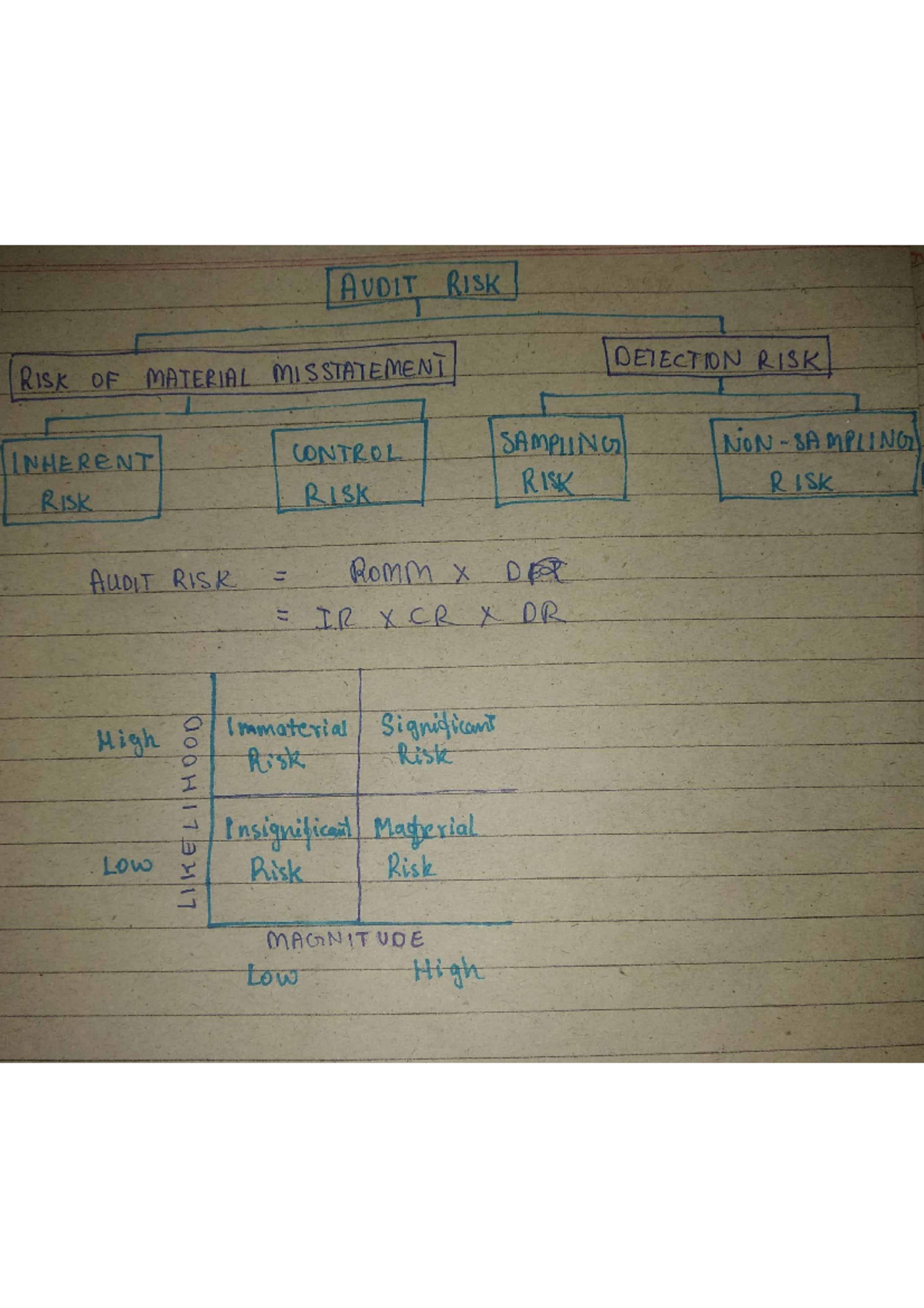 Audit risk flowchart - AUDIT RISK RISK OF MATERIAL MISSTATEMENT ...