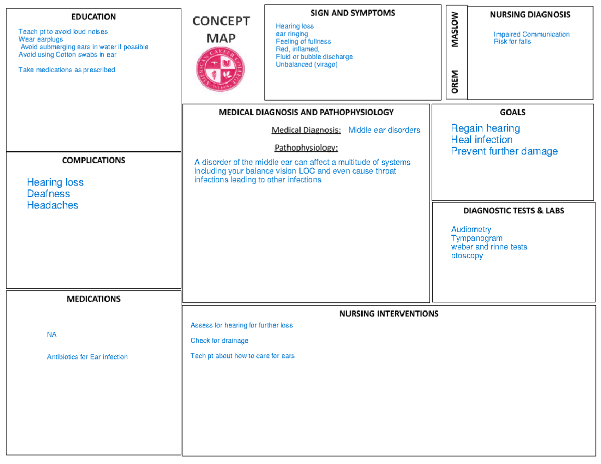Concept Map hearing loss - NURs 115 - ACC - Studocu