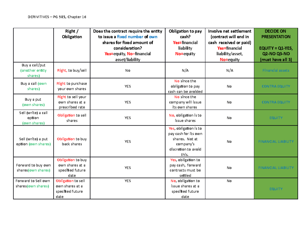 Chapter 16 - derivatives chart - DERIVITIVES PG 985, Chapter 16 Right ...