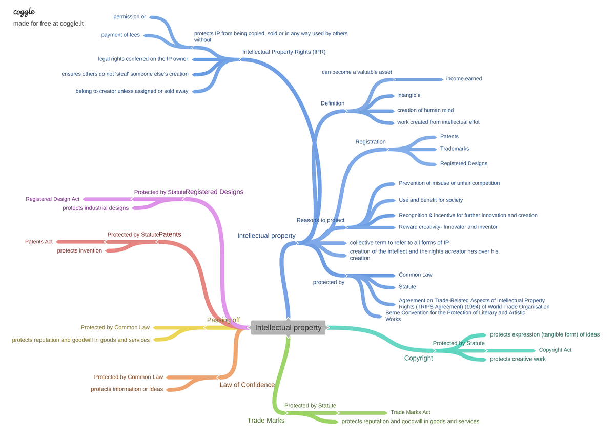 Business law IP Mindmap - Intellectual property Intellectual property ...