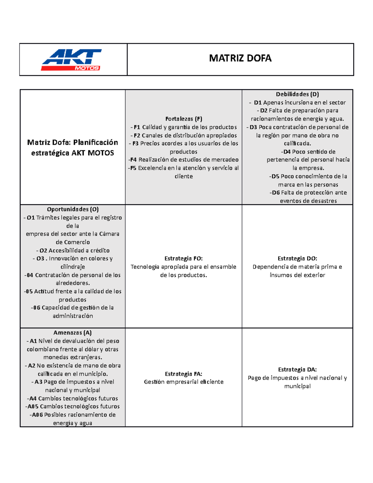 Matriz DOFA - MATRIZ DOFA Matriz Dofa: Planificación estratégica AKT ...
