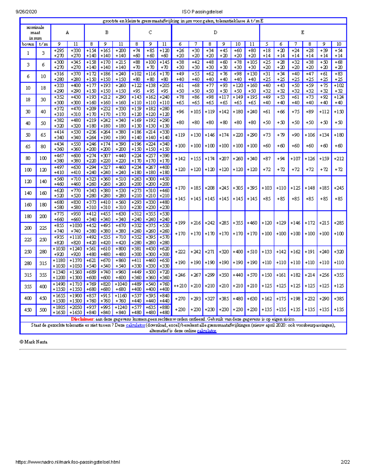 ISO Passingstelsel (lijsten) - grootste en kleinste grensmaatafwijking ...