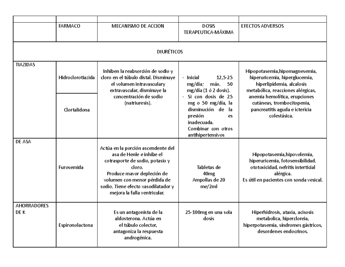 Farmacos HTA - Apuntes 1 - FARMACO MECANISMO DE ACCION DOSIS ...