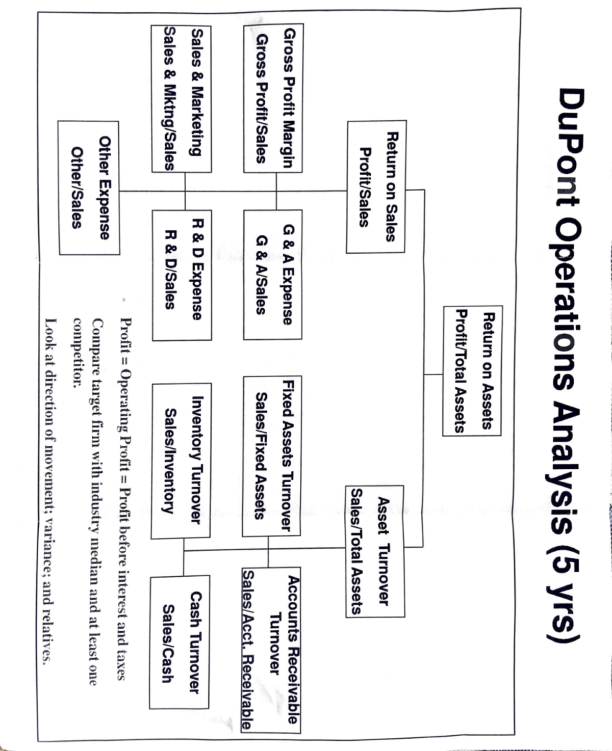 Dupont Analysis Operations Portion Visual Breakdown - I DuPo n t ...
