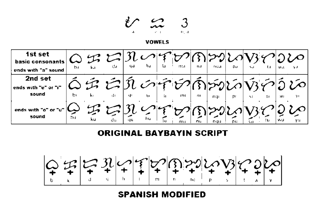 Baybayin - Batchelor of ARts - Studocu