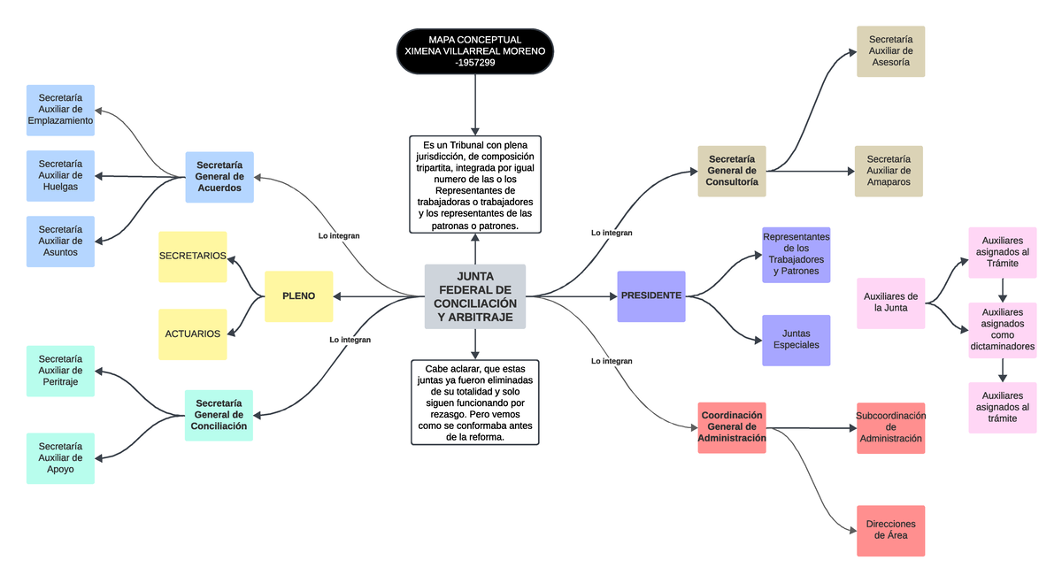 Mapa conceptual - JUNTA FEDERAL DE CONCILIACIÓN Y ARBITRAJE Secretaría General de Acuerdos PLENO ...