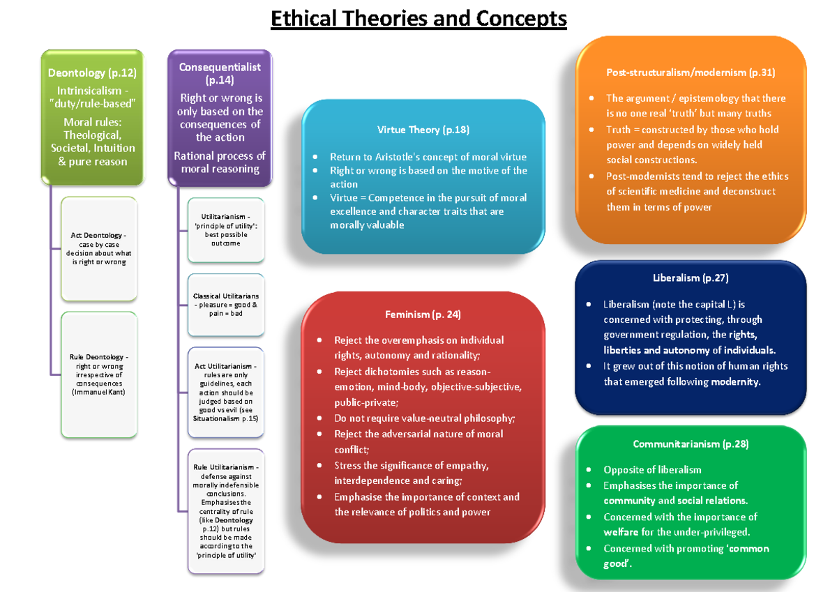 400249 Ethical Theories and Concepts Visual Map - Ethical Theories and ...