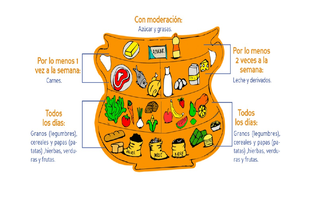 Olla alimentaria imagenes - Con moderación: Azúcar y grasas. AZUCAR Por ...