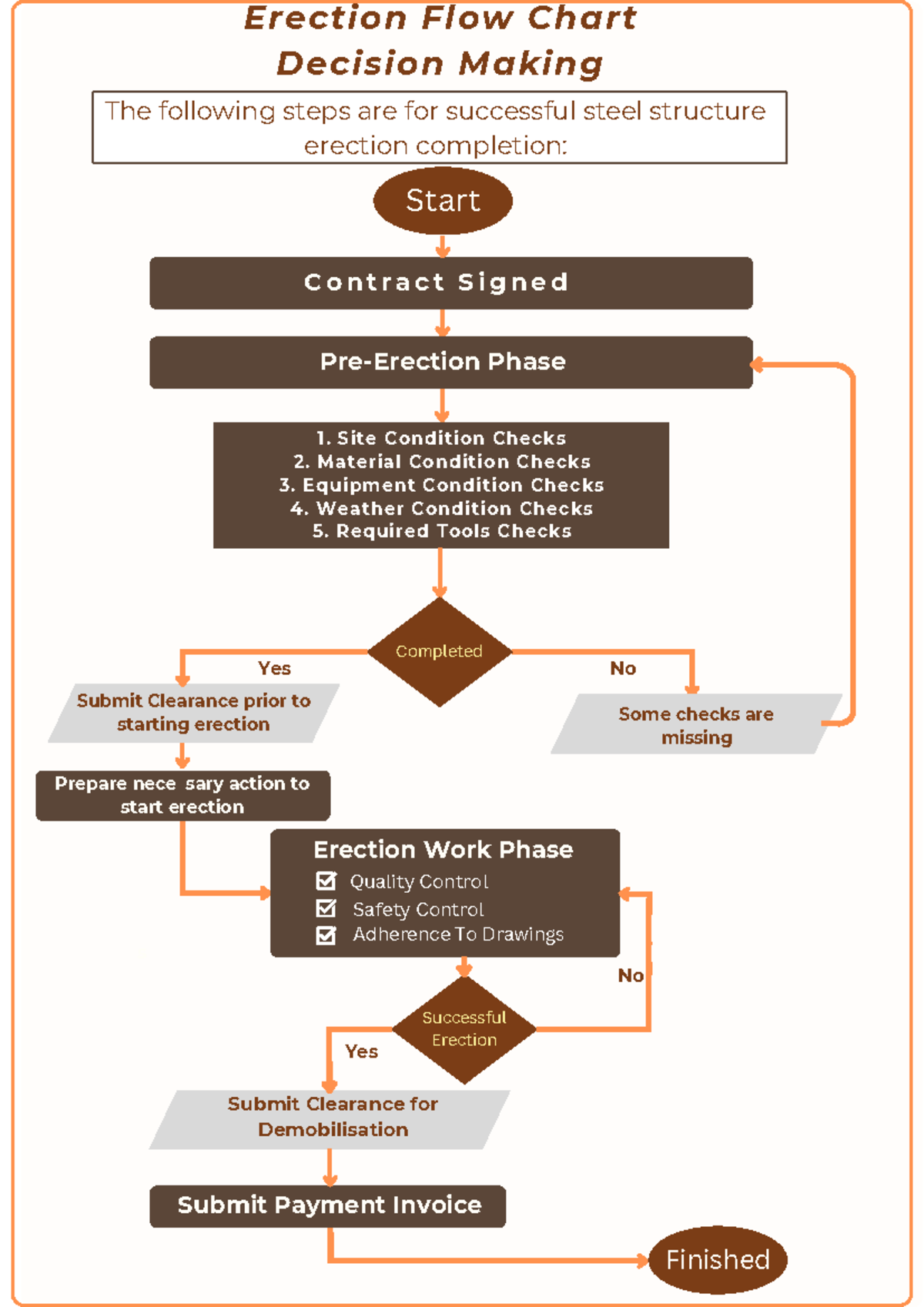 Erection Flow Chart - Start Submit Clearance for Demobilisation Submit ...