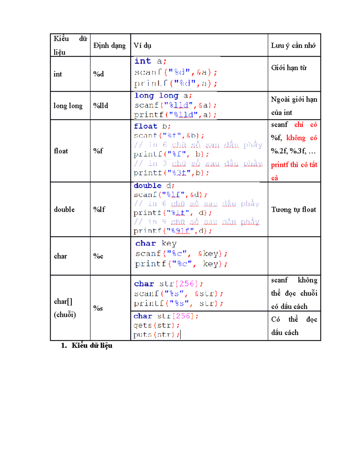Ôn-thi-NMLT - tài liệu ôn thi - Kiểu dữ liệu Định dạng Ví dụ Lưu ý cần nhớ int %d Giới hạn từ ...
