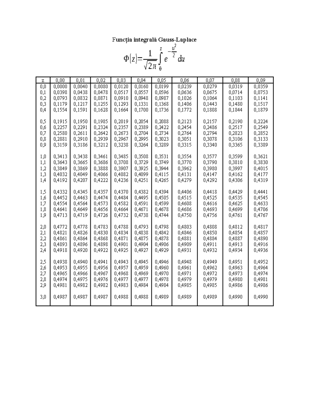 Tabel valori Functia integrală Gauss-Laplace S3 - Funcţia integrală ...