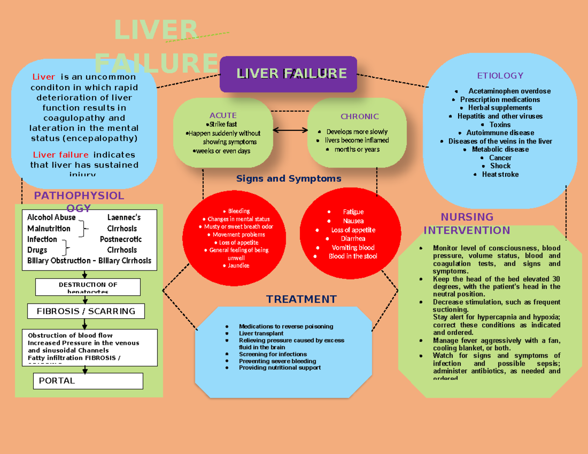 Liver Failure- Concept MAP - ACUTE Strike fast Happen suddenly without ...