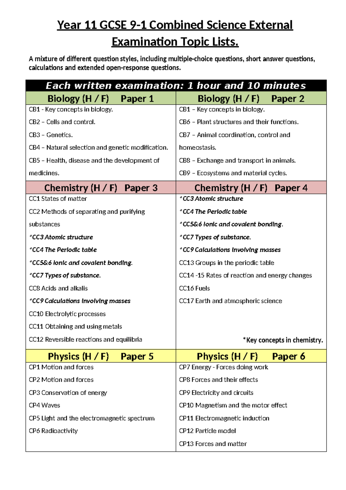 Year 11 Summer Exam topic list 2024 - Year 11 GCSE 9-1 Combined Science ...
