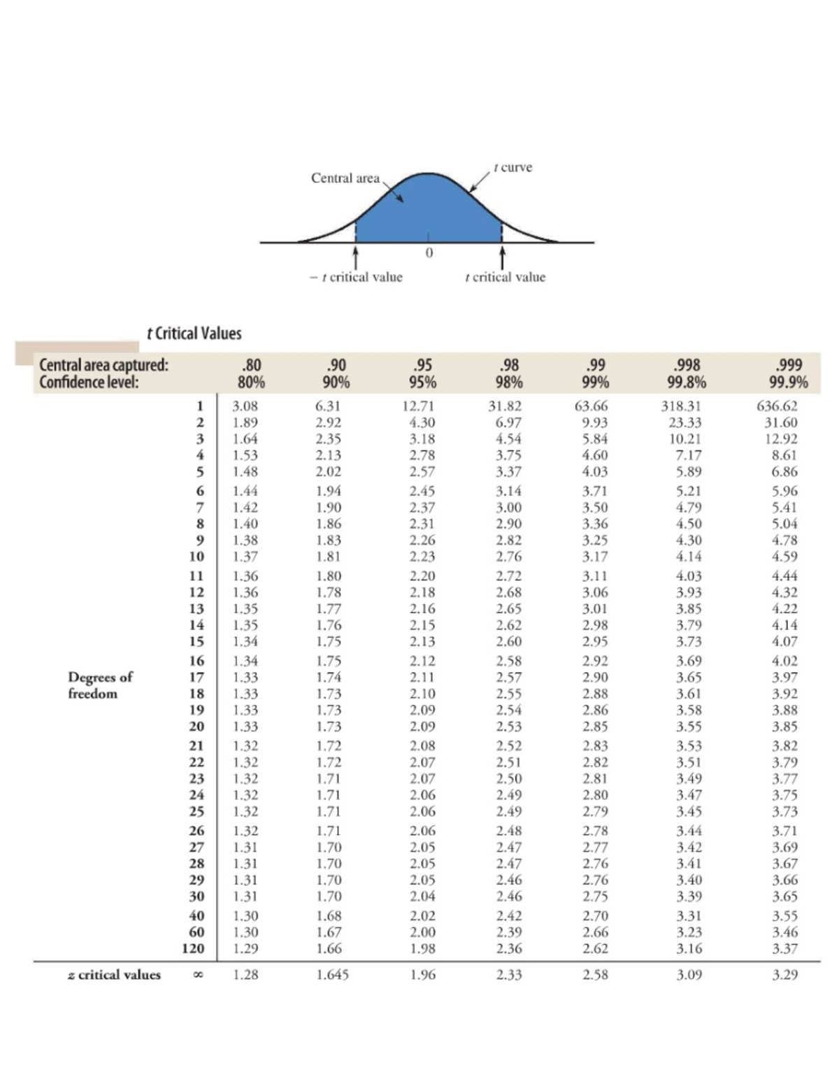 T Critical Values Table - MAT 108 - Studocu