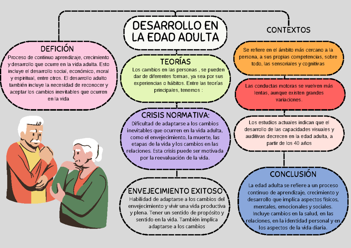Desarrollo en la edad adulta - DESARROLLO EN LA EDAD ADULTA CONTEXTOS DEFICIÓN Proceso de ...