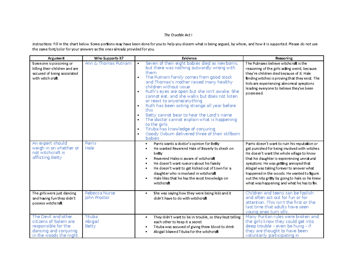 Crucible Act I Independent Work - The Crucible Act I Instructions: Fill ...