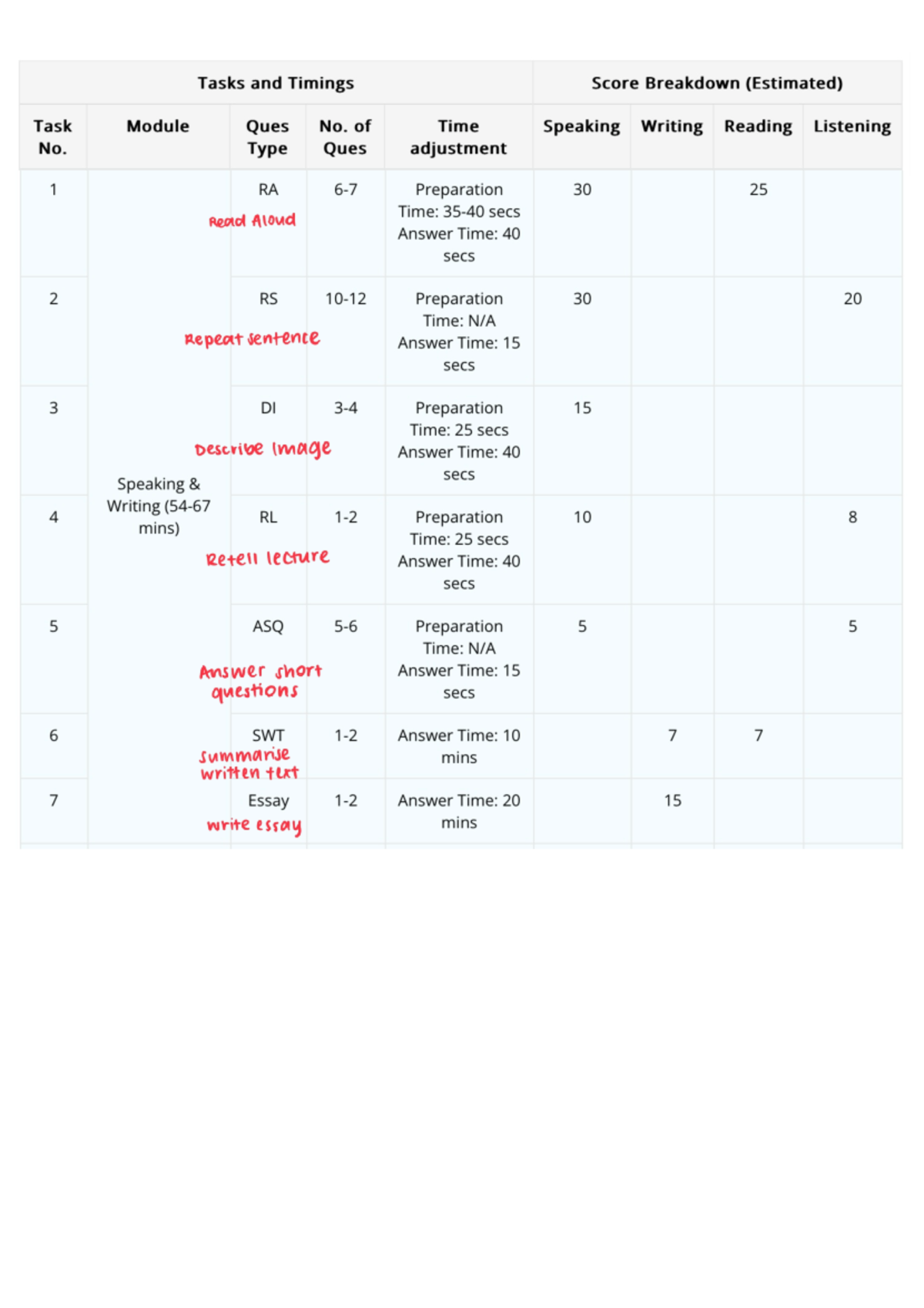 Pte syllabus - not much - Tasks and Timings Score Breakdown (Estimated ...