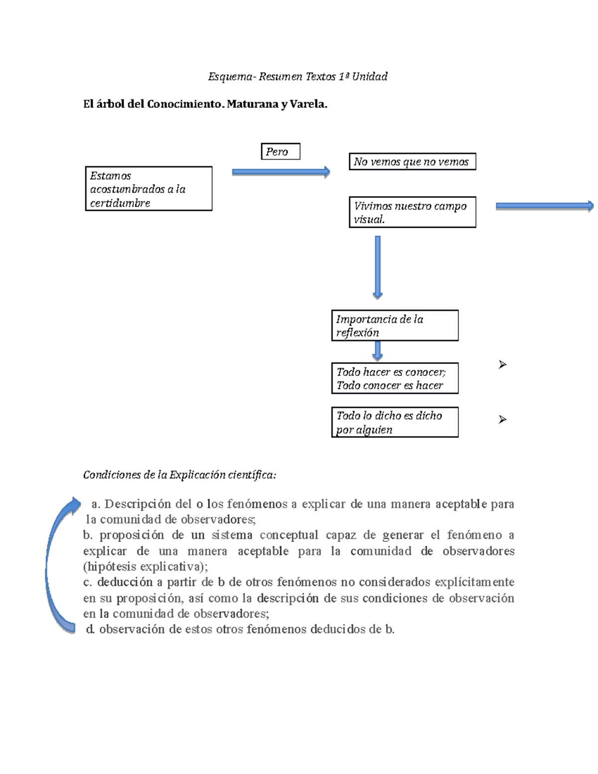 Esquemas Textos - Esquema- Resumen Textos 1ª Unidad El árbol del ...