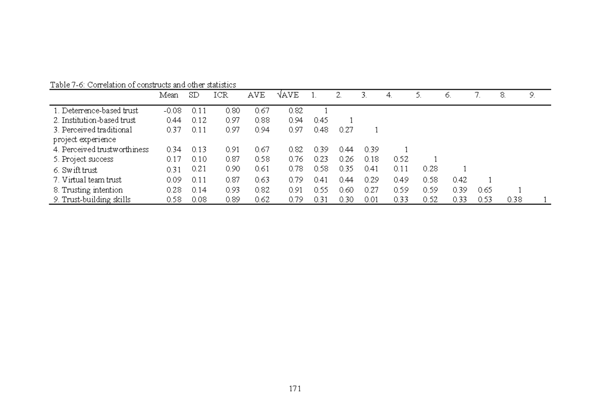 Project Management Succes-18 - Table 7-6: Correlation of constructs and ...
