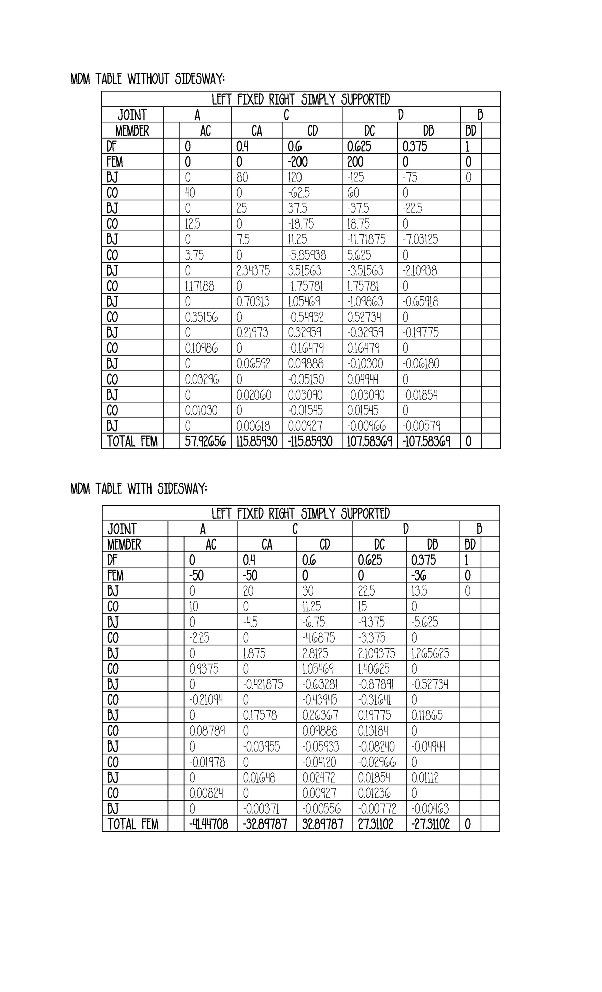 Moment Distribution Method Tables - MDM TABLE WITHOUT SIDESWAY: MDM ...