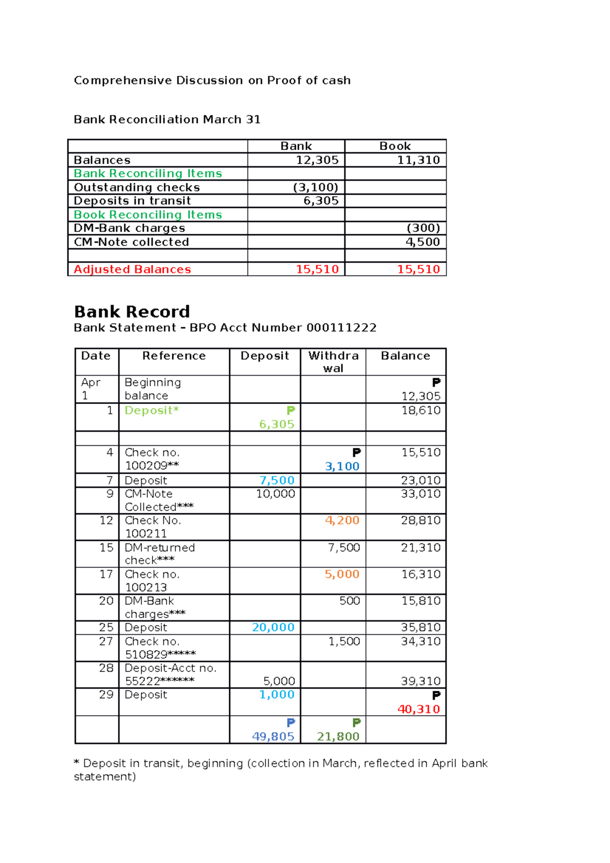 Comprehensive Discussion on Proof of Cash - 100209** ₱ 3, 15, 7 Deposit ...