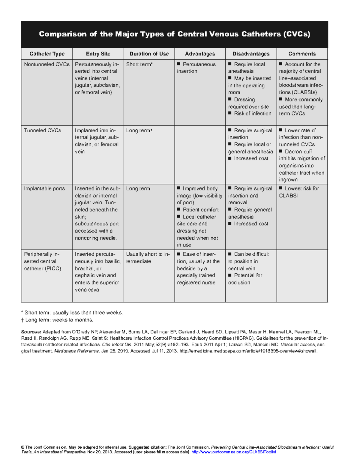 Central Line - CC notes - Comparison of the Major Types of Central ...