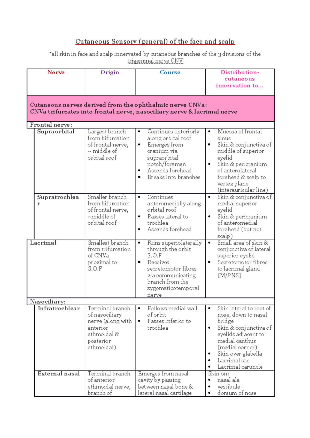 Cutaneous innervation of face and scalp - Cutaneous Sensory (general ...