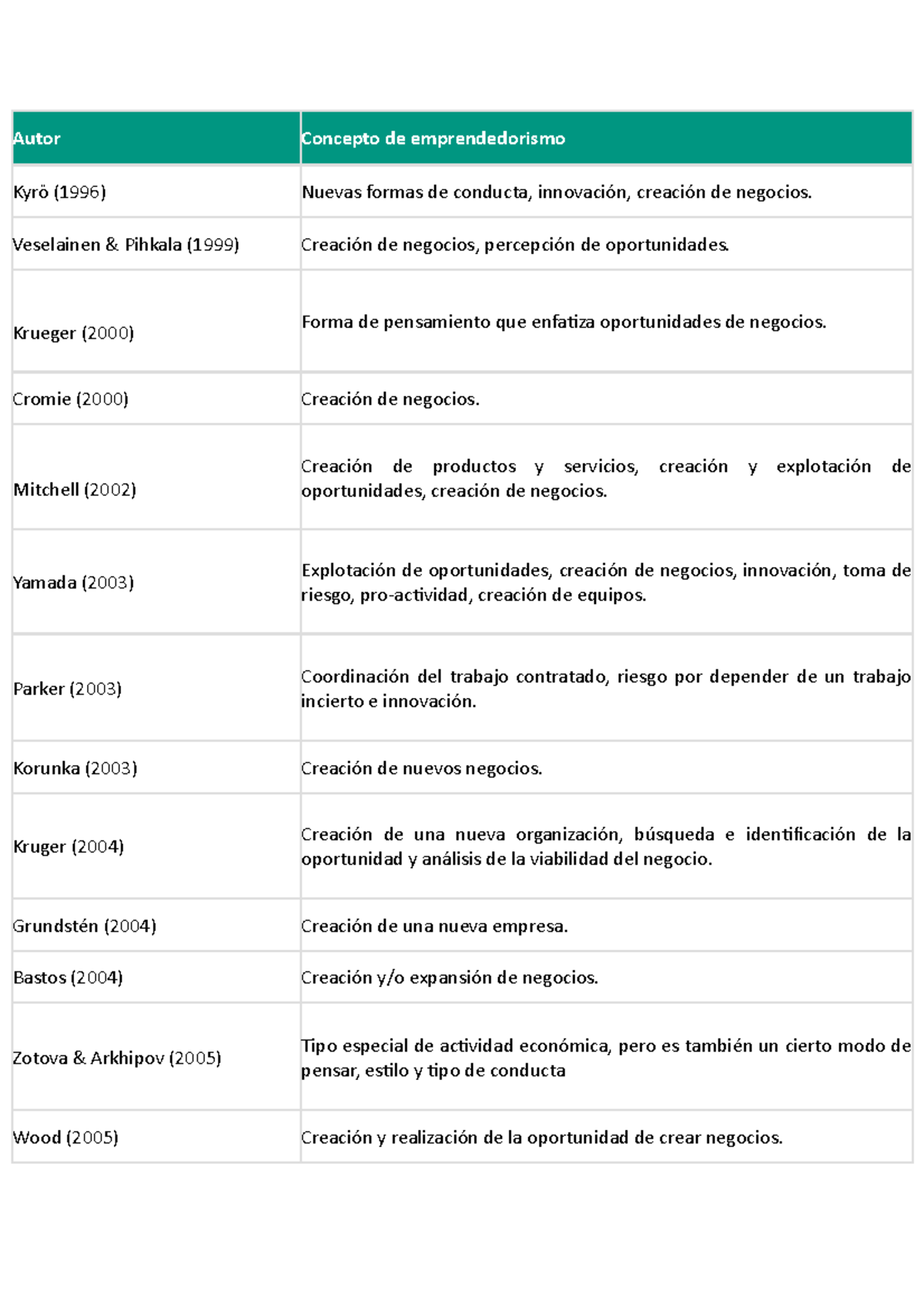 Autores y la definición de emprendedorismo - Autor Concepto de ...