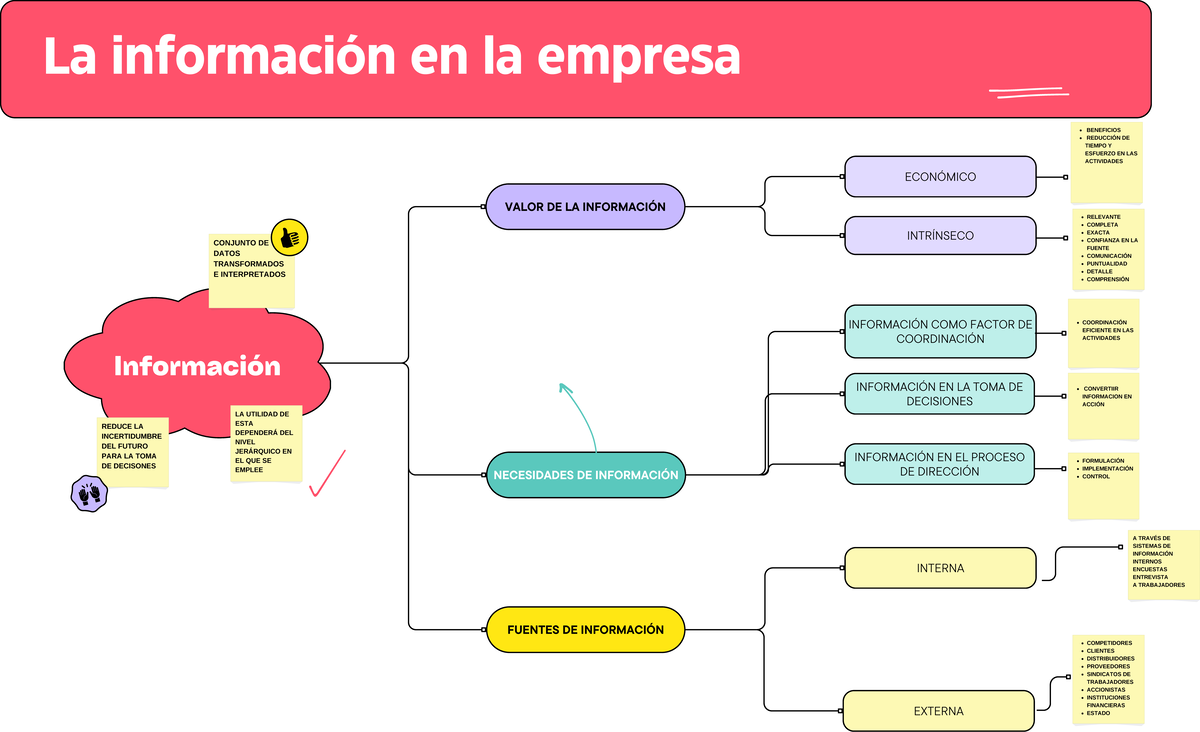 Mapa conceptual informacion empresarial - La información en la empresa ...