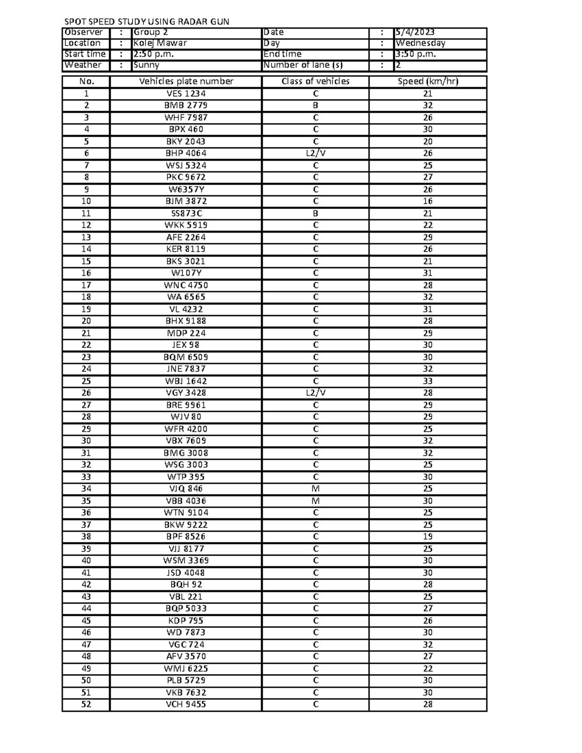 Spot study table - SPOT SPEED STUDY USING RADAR GUN Observer : Group 2 ...