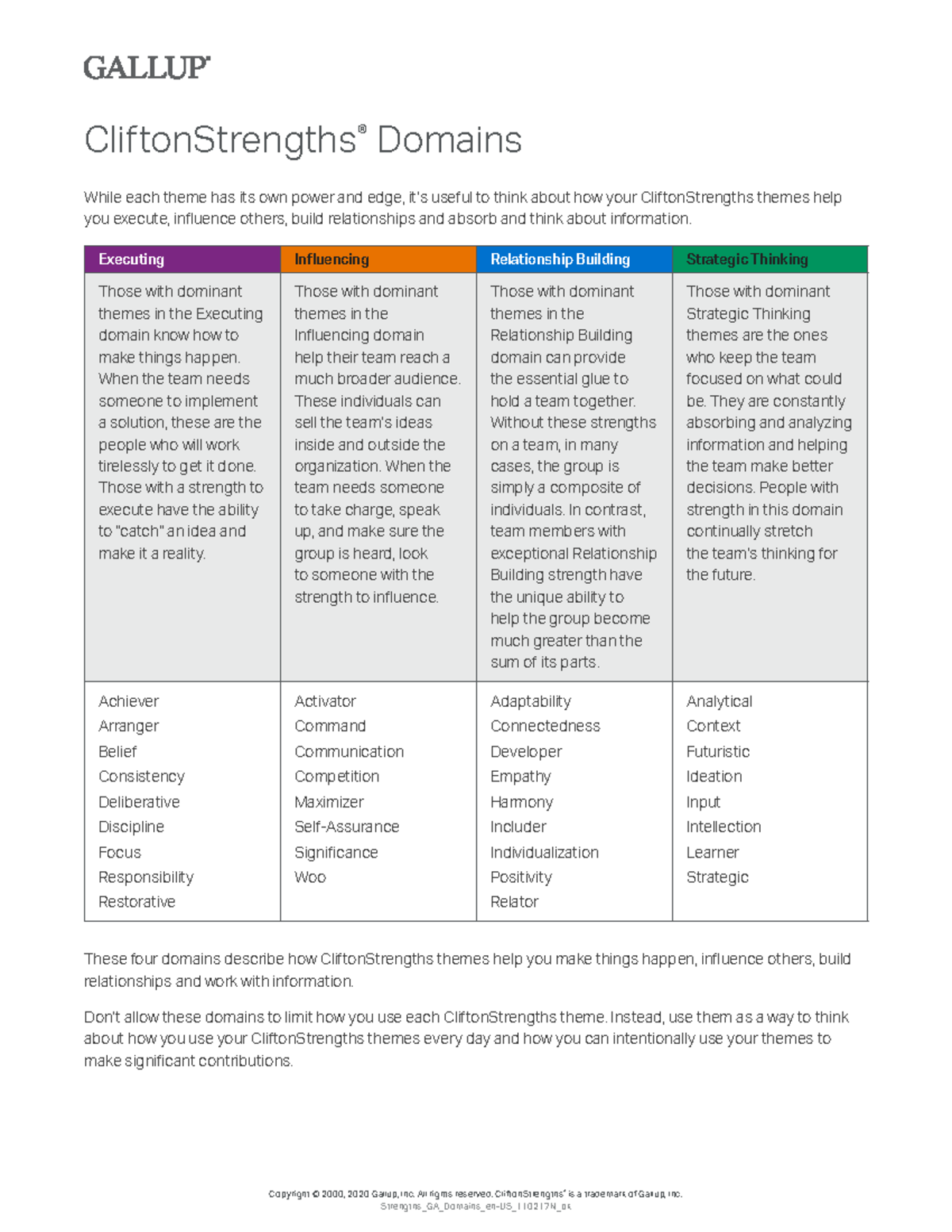Strengths Domains-2 - Clifton Strength demonstration - CliftonStrengths ...
