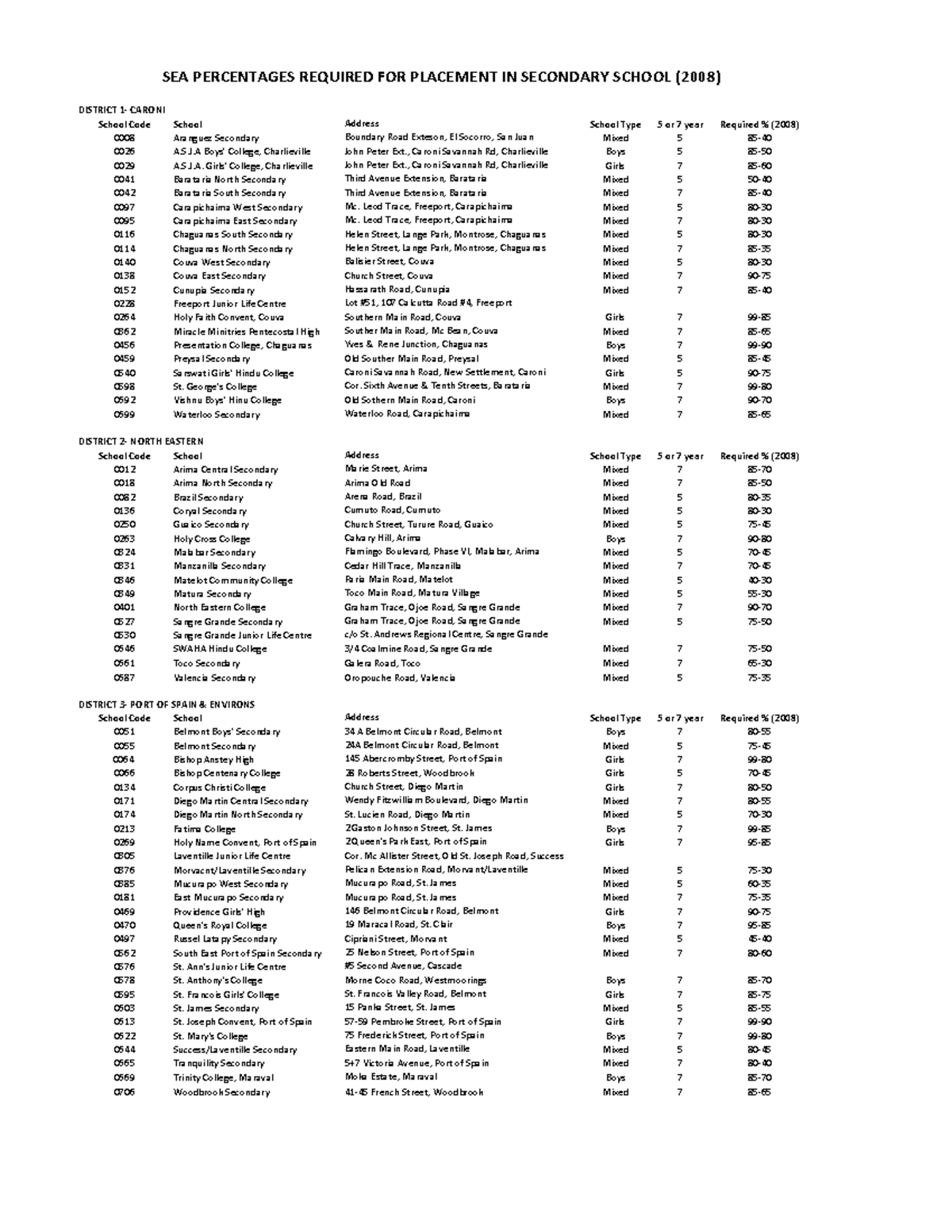 SEA Scores for Placement in Secondary Schools (2008 ) - School Code ...