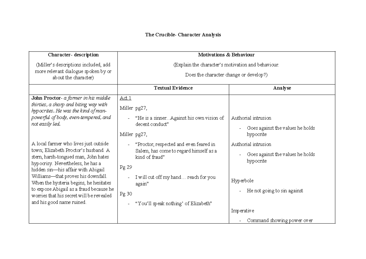 The Crucible Character Analysis - The Crucible- Character Analysis ...