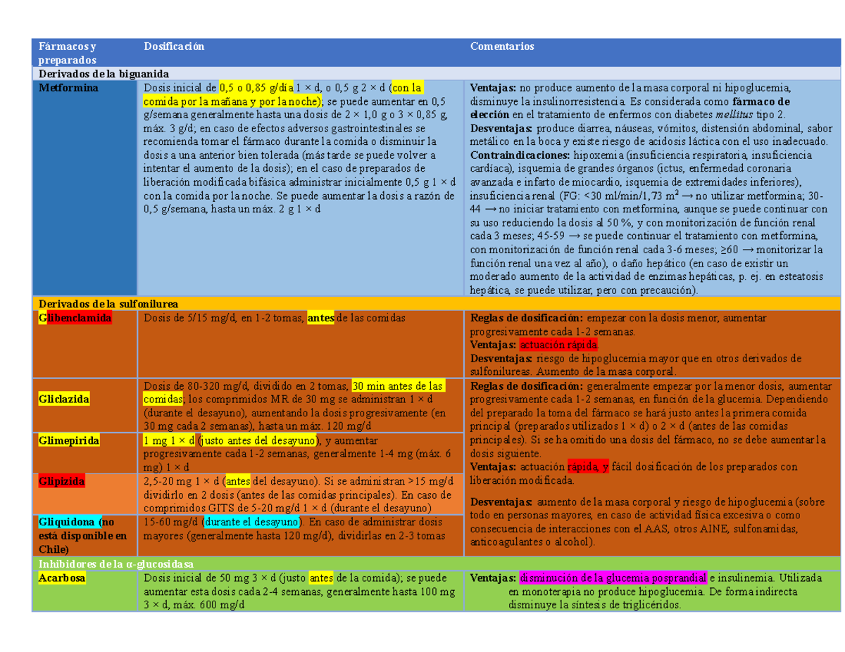 Tabla hipoglicemiantes - Fármacos y preparados Dosificación Comentarios ...
