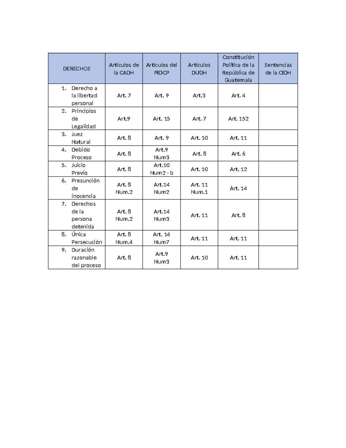 Tarea DH 1 - DERECHOS Artículos de la CADH Artículos del PIDCP ...