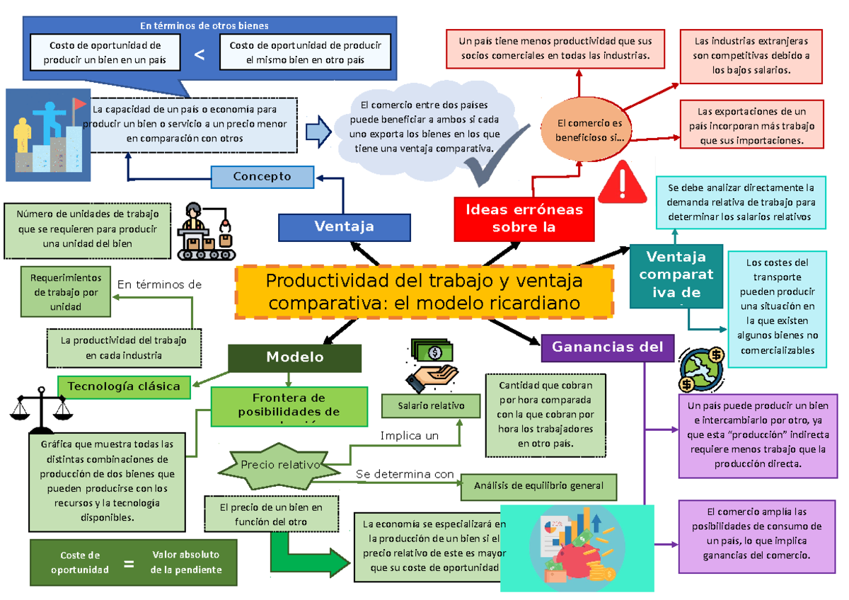 Mapa mental cap 3 - En términos de Se debe analizar directamente la demanda relativa de trabajo ...