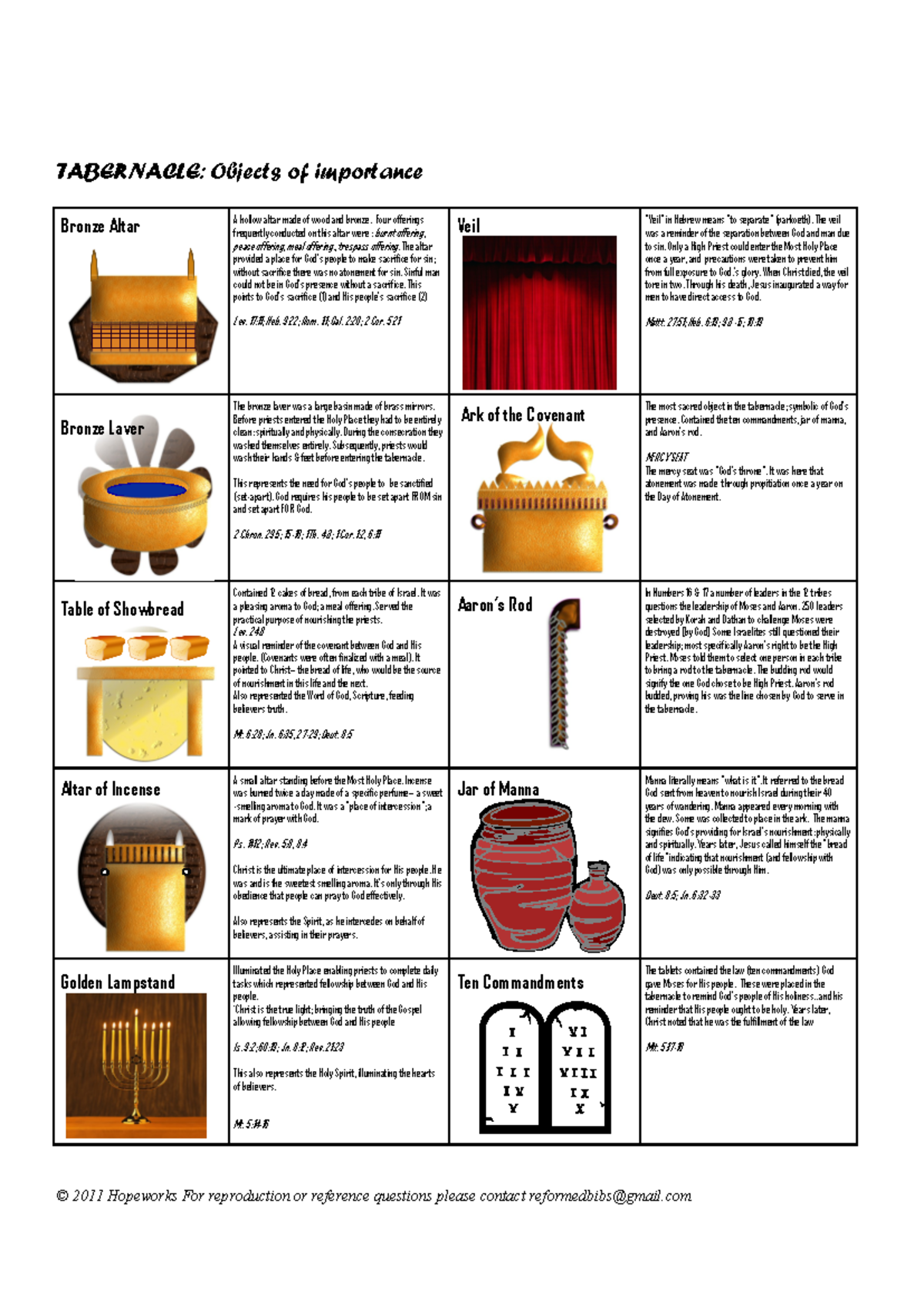Tabernacle objects of importance - A hollow altar made of wood and bronze. Four offerings ...