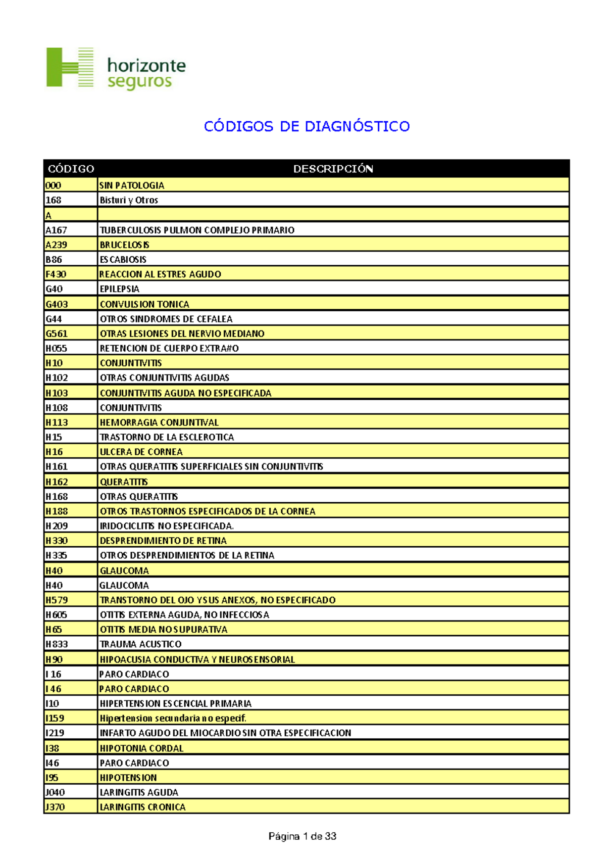 Codigos DX Medicos - ninguna - 000 SIN PATOLOGIA 168 Bisturi y Otros A ...