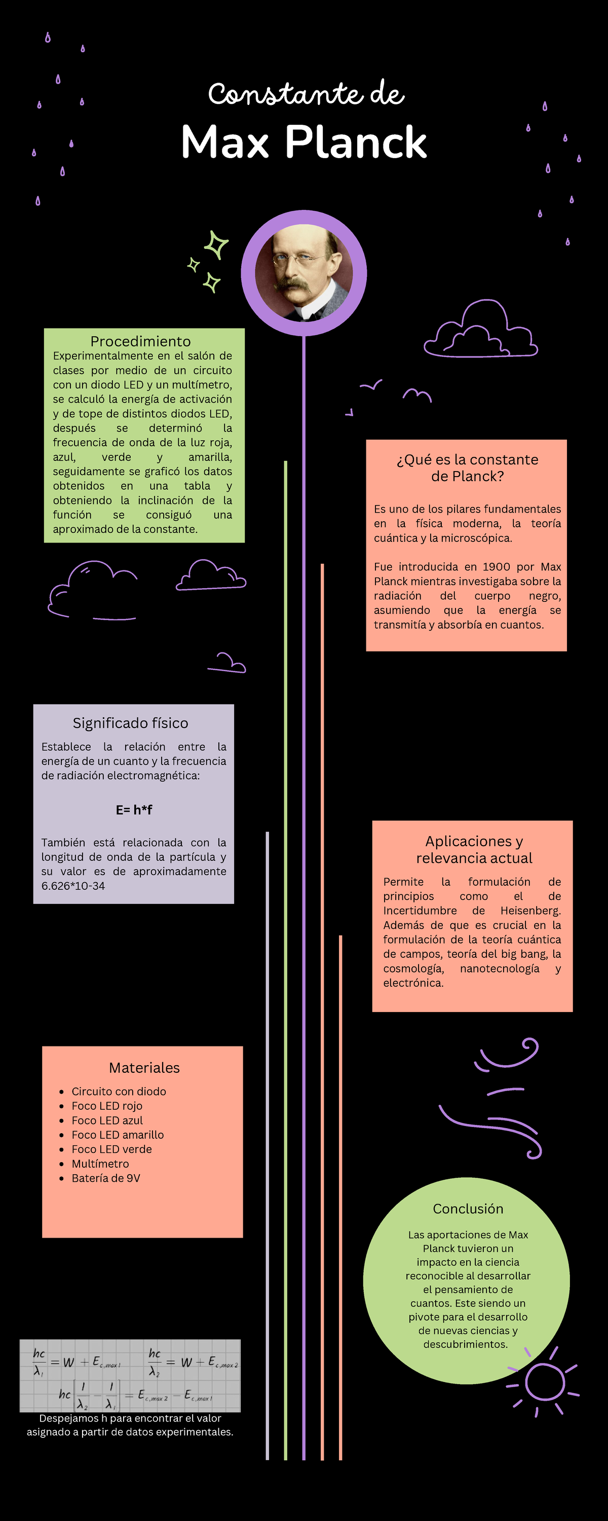 Infografía Constante de Planck - Max Planck Establece la relación entre ...