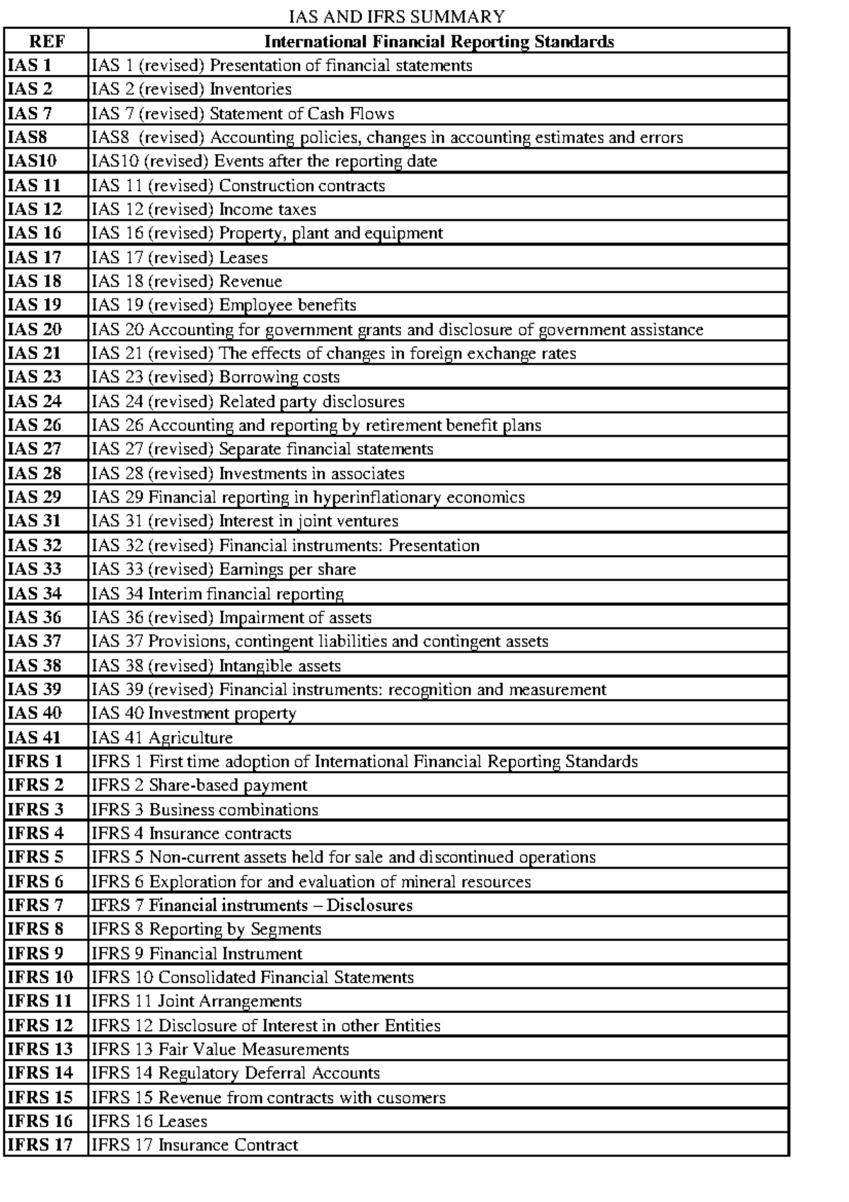 IAS AND IFRS Summary - REF International Financial Reporting Standards ...