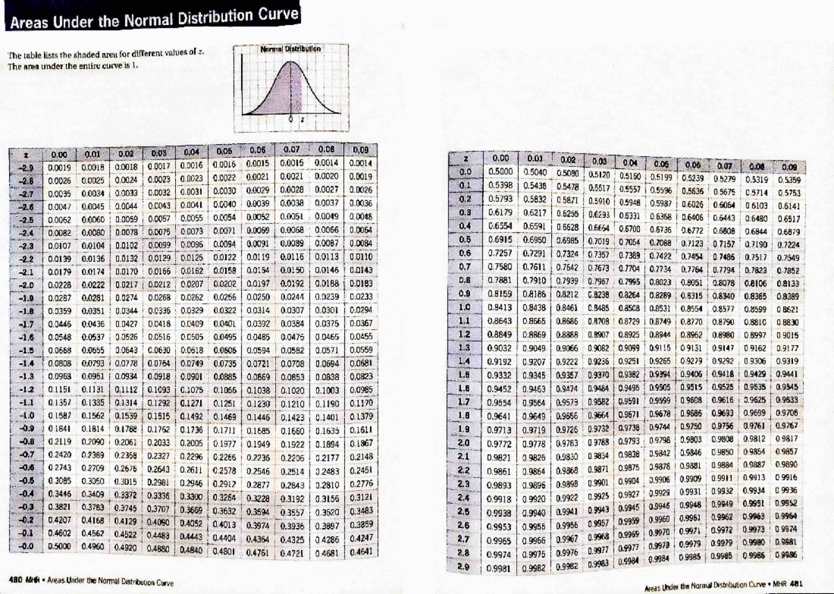 Z-Score table - Areas Under the Normal Distribution Curve The table ...