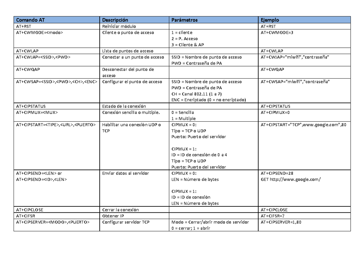 Comando-AT - bueno - Comando AT Descripción Parámetros Ejemplo AT+RST ...