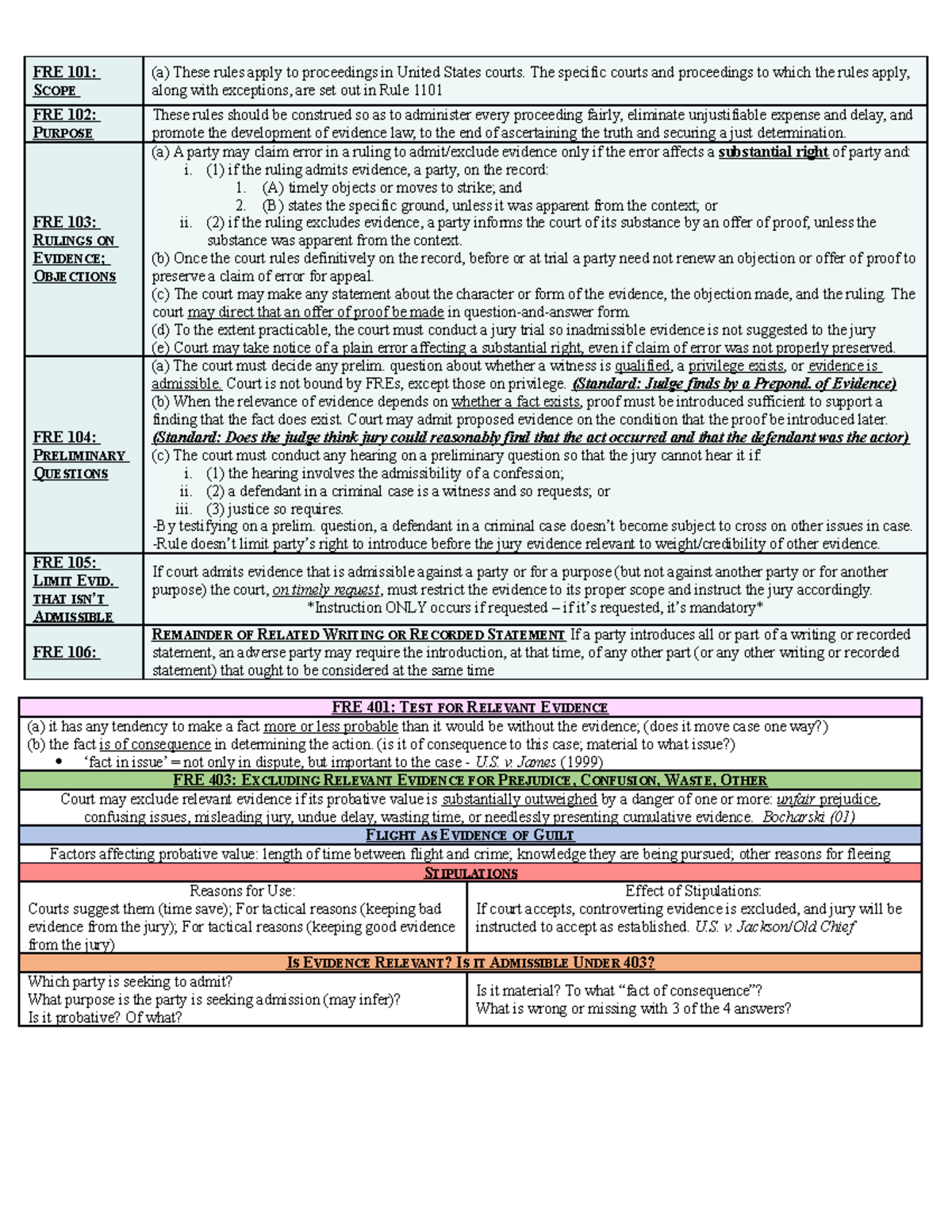 evidence study guide - FRE 101: S COPE (a) These rules apply to ...