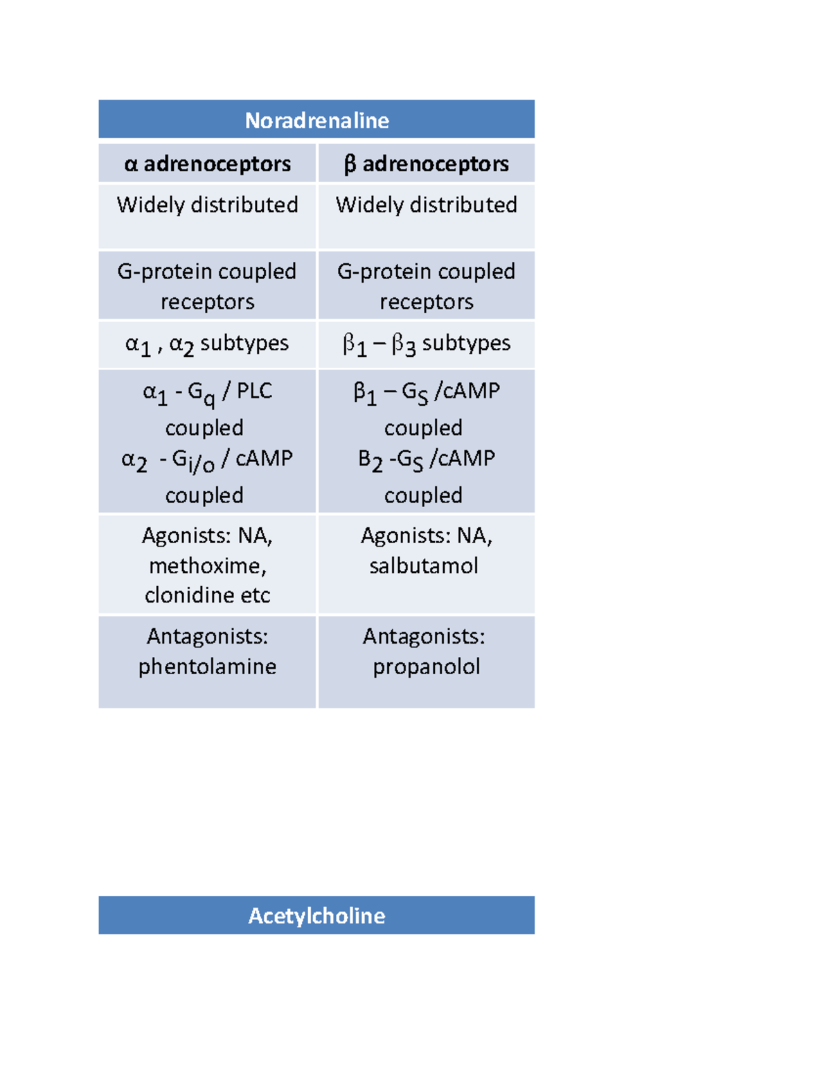 Tables - mph - Noradrenaline α adrenoceptors adrenoceptors Widely ...