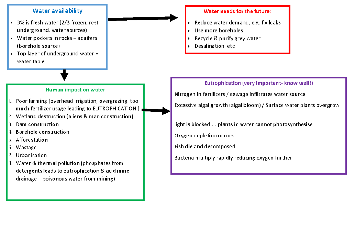 Water summary - Water availability 3% is fresh water (2/3 frozen, rest ...
