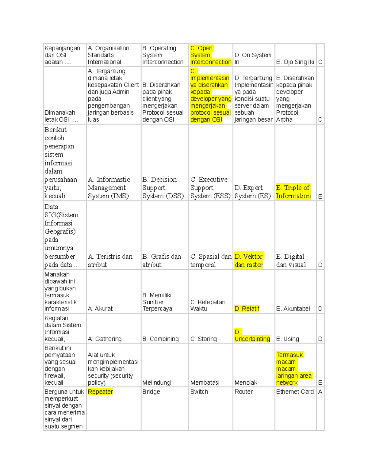 Soal uts pik - Soal UTS 2019/2020 - Kepanjangan dari OSI adalah .... A. Organisation Standarts ...