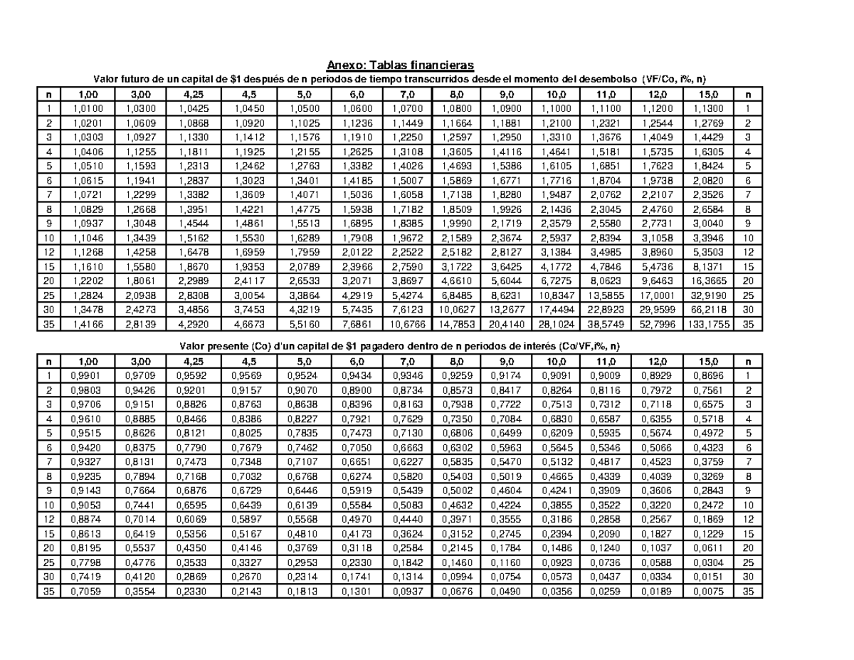 Anexo Tablas Financieras - n 1,00 3,00 4,25 4,5 5,0 6,0 7,0 8,0 9,0 10 ...