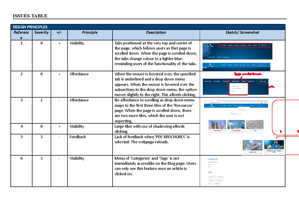 Issues Table Assignment 1 - ISSUES TABLE DESIGN PRINCIPLES Referenc e ...
