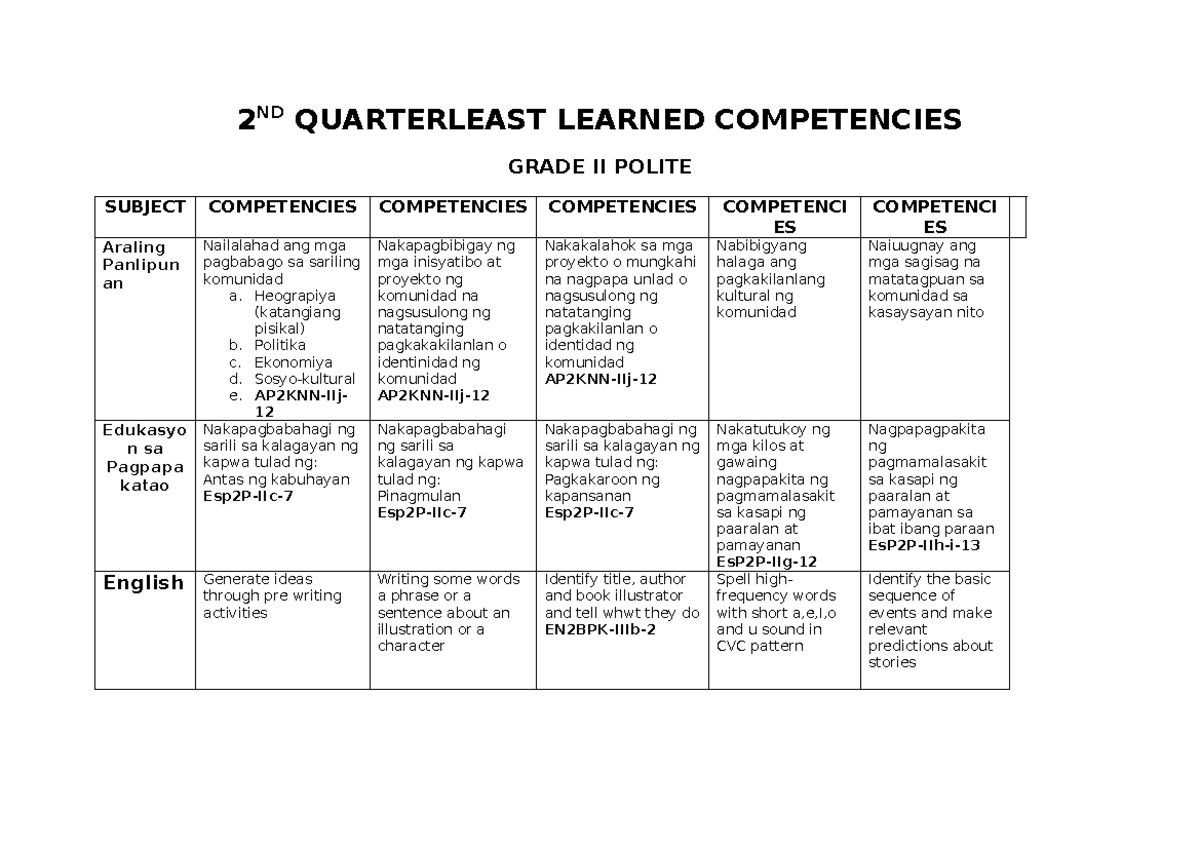 2ND Quarterleast Learned Competencies - 2 ND QUARTERLEAST LEARNED ...